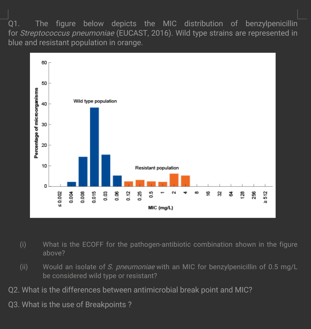 Solved Q1. ﻿The figure below depicts the MIC distribution of | Chegg.com