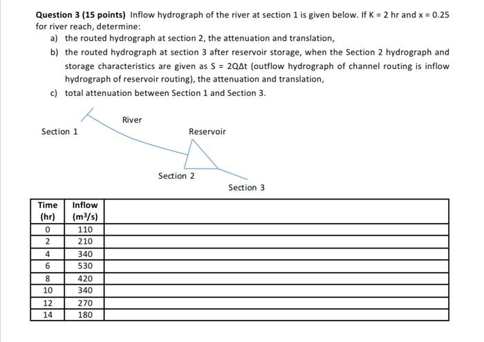 Solved Question 3 (15 points) Inflow hydrograph of the river | Chegg.com
