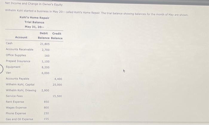 Solved Net Income and Change in Owner's Equity Wilhelm Kohl | Chegg.com