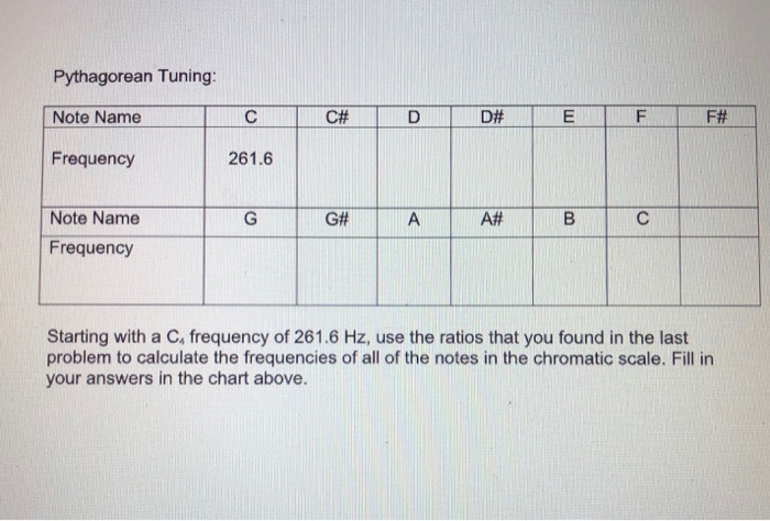 Solved Pythagorean Tuning с C# D D# E F F# G G# A A# Note | Chegg.com