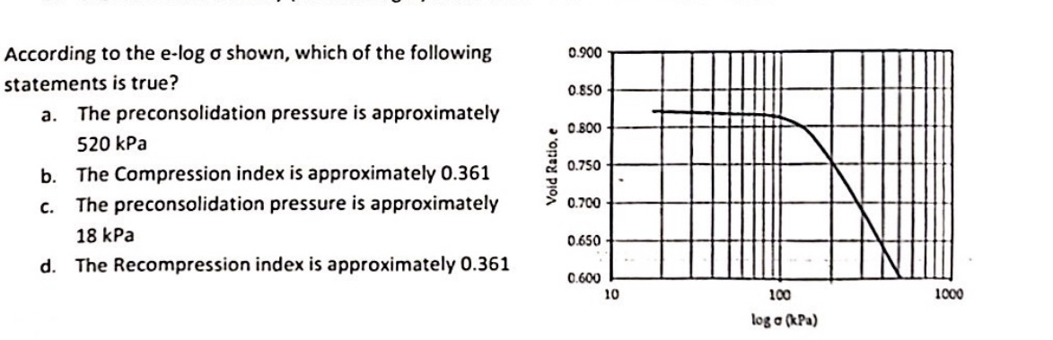 Solved According to the e-log σ ﻿shown, which of the | Chegg.com