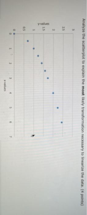 Solved Analyze the scatterplot to explain the most likely | Chegg.com