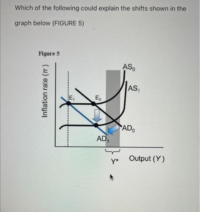 Solved Which of the following could explain the shifts shown | Chegg.com