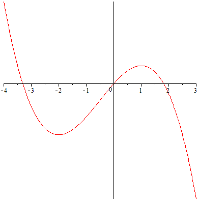 Solved The graph of f ' (x) is shown below. Give the | Chegg.com