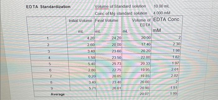 EDTA Standardization \begin{tabular}{|r|r|r|r|} | Chegg.com