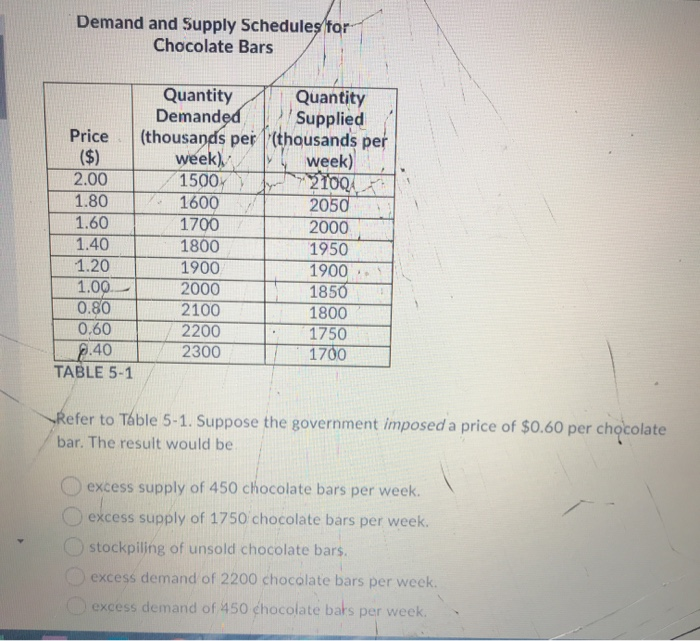 Solved Demand and Supply Schedules for Chocolate Bars | Chegg.com
