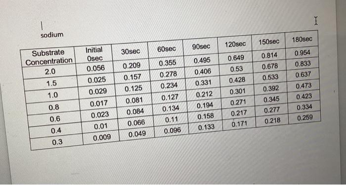 Solved based on the data below how can i calculate the | Chegg.com