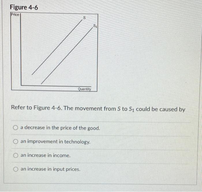 Solved Figure 4-6 Price S SE Quantity Refer to Figure 4-6. | Chegg.com Solved Figure 4-6 Price S SE Quantity Refer to Figure 4-6. | Chegg.com