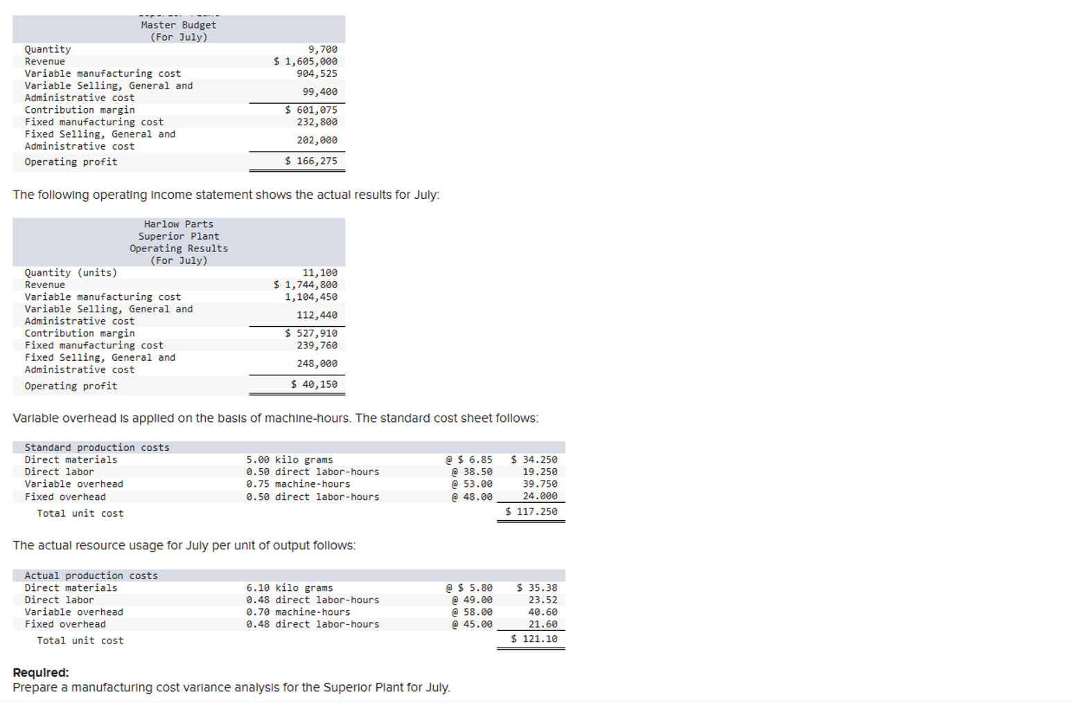 The following operating income statement shows the | Chegg.com