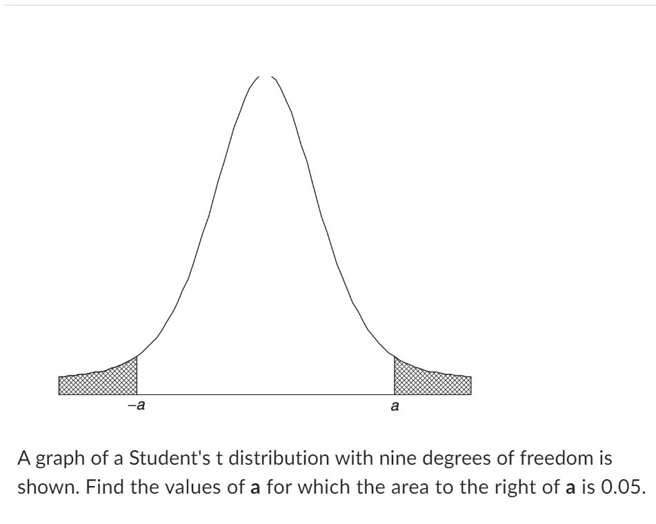 Solved a graph of a student's distribution with nine degrees | Chegg.com