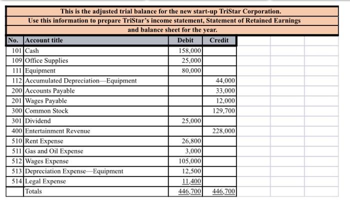 Solved This is the adjusted trial balance for the new | Chegg.com
