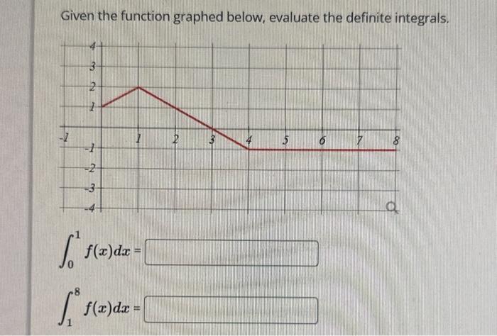 Solved Given the function graphed below, evaluate the | Chegg.com