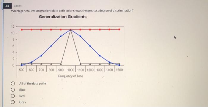 Solved 44 1 point Which generalization gradient data path | Chegg.com
