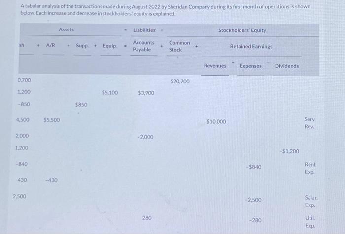 Solved A tabular analysis of the transactions made during | Chegg.com
