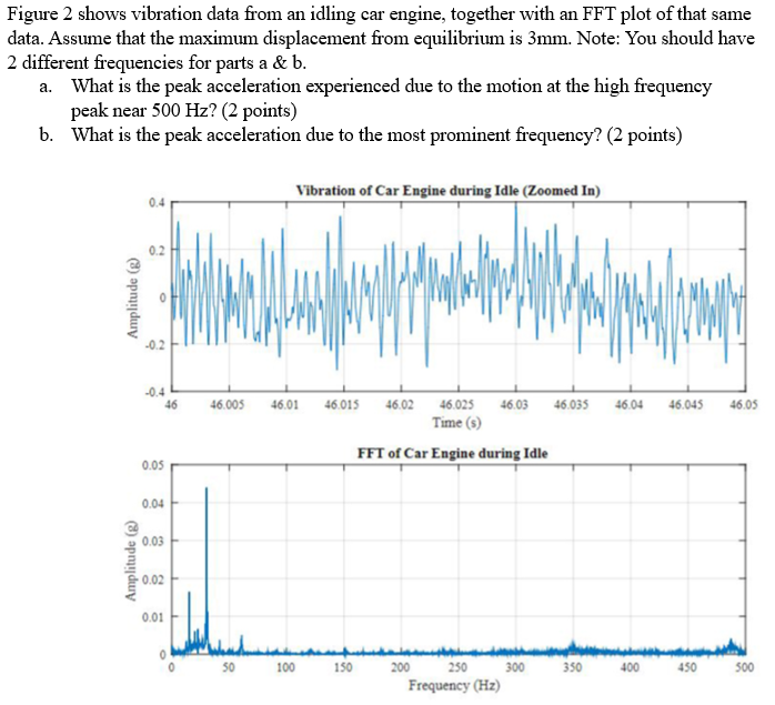 Solved Figure 2 ﻿shows vibration data from an idling car | Chegg.com