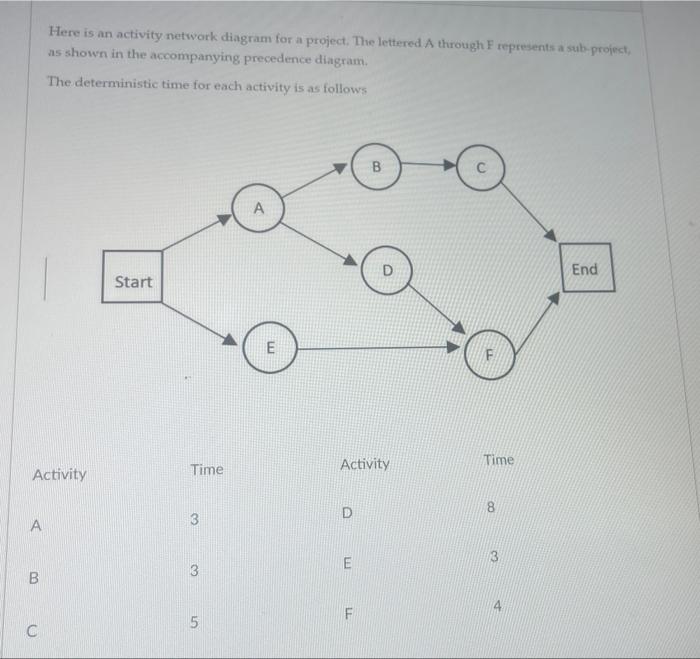 Solved Here is an activity network diagram for a project. | Chegg.com