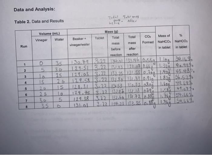 4. Using the graph (% by mass NaHCO3 vs. vinegar | Chegg.com