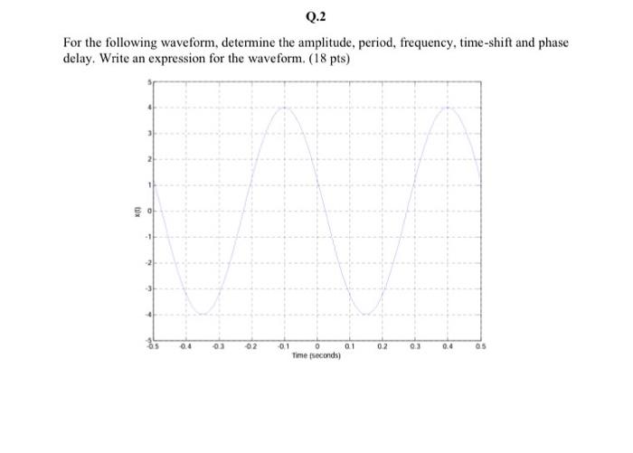 Solved For the following waveform, determine the amplitude, | Chegg.com