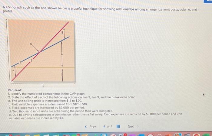 Solved A CVP graph such as the one shown below is a useful | Chegg.com