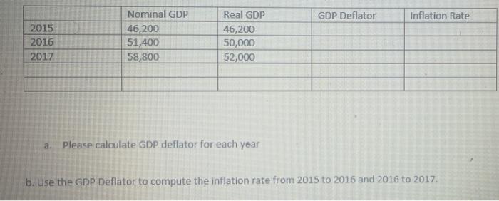Solved GDP Deflator Inflation Rate 2015 2016 2017 Nominal | Chegg.com