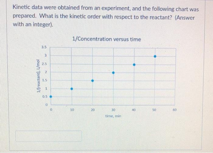 Solved Kinetic data were obtained from an experiment and the | Chegg.com