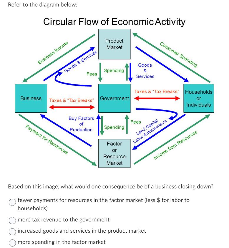 Solved Refer to the diagram below:Circular Flow of Economic | Chegg.com