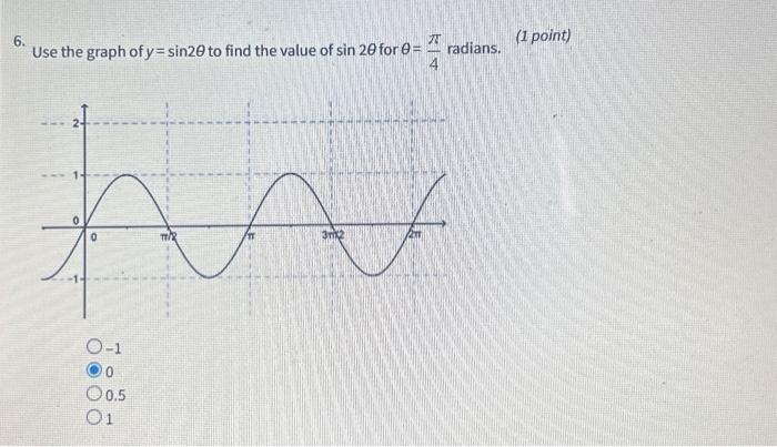 Solved 6. Use the graph of y=sin2θ to find the value of | Chegg.com