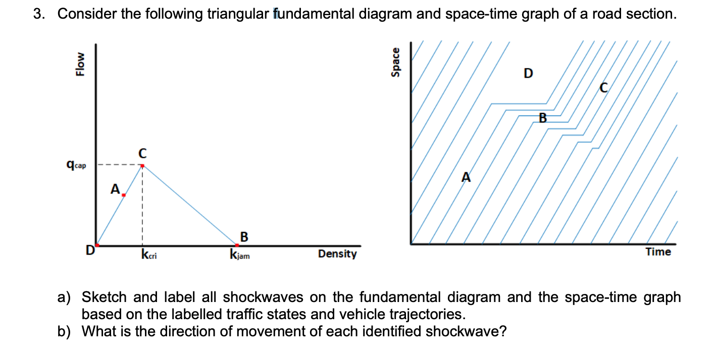 Solved Consider the following triangular fundamental diagram | Chegg.com