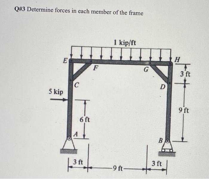 Solved Q\#3 Determine forces in each member of the frame | Chegg.com