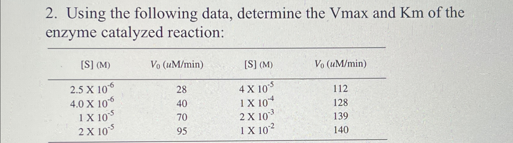 Solved Using the following data, determine the Vmax and Km | Chegg.com