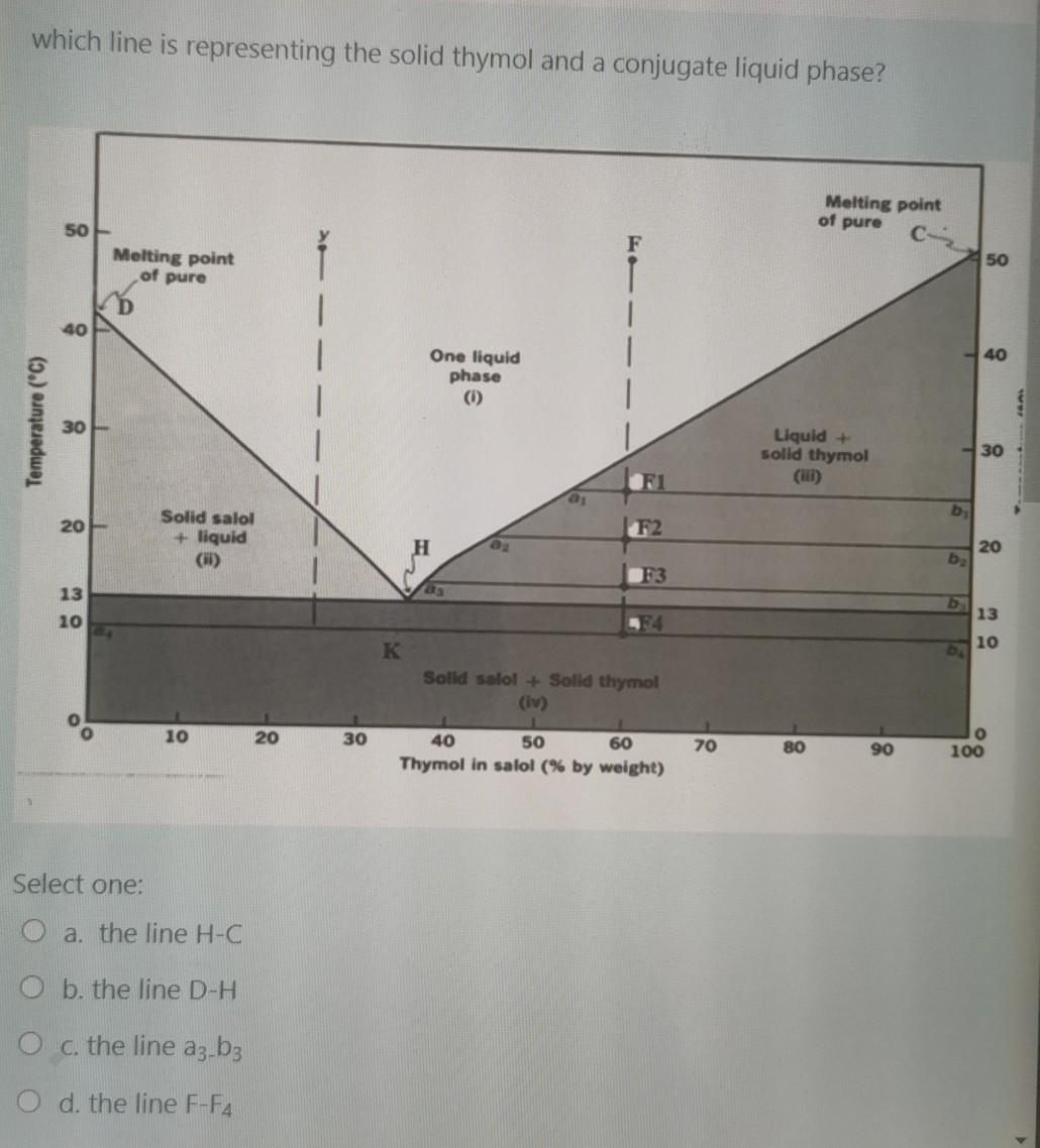Solved which line is representing the solid thymol and a | Chegg.com