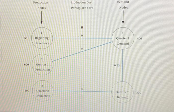 Production (arcs) Demand (a)Develop a linear | Chegg.com