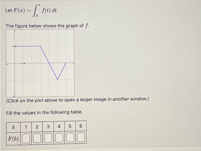 Solved Let F(x)=∫0xf(t)dt. The figure below shows the graph | Chegg.com