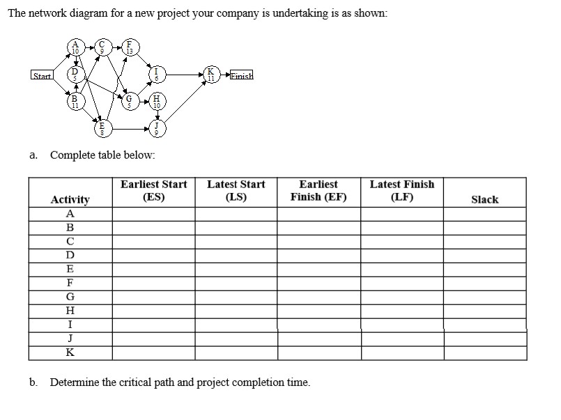 Solved The network diagram for a new project your company is | Chegg.com