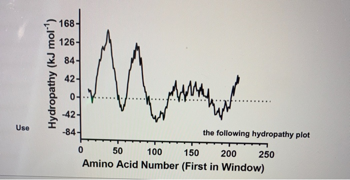 Solved 168 126- 84- Hydropathy (kJ mol“') 42- -42- Use -84 | Chegg.com