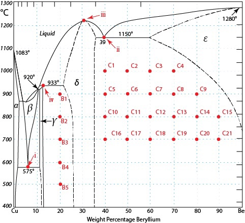 Solved Given Values--Phase Diagram = Copper-Beryllium | Chegg.com