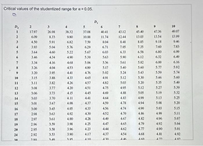 Solved More InfoCritical values of the studentized range for | Chegg.com