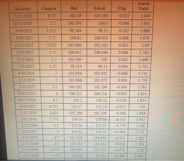 Solved \begin{tabular}{|r|r|r|r|r|r|} \hline Maturity & | Chegg.com