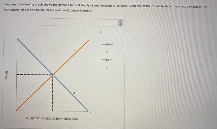 Solved Suppose the following graph shows the demand for and | Chegg.com