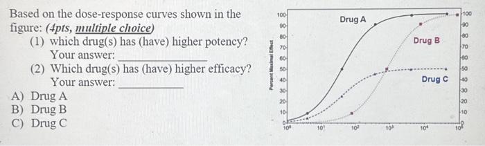 Solved Based on the dose-response curves shown in the | Chegg.com