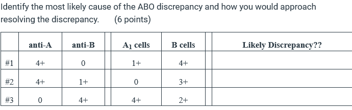Solved Identify the most likely cause of the ABO discrepancy | Chegg.com