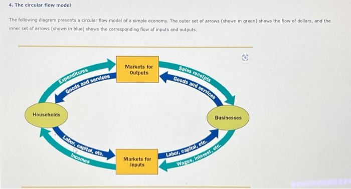 Solved The following diagram presents a circular flow model | Chegg.com