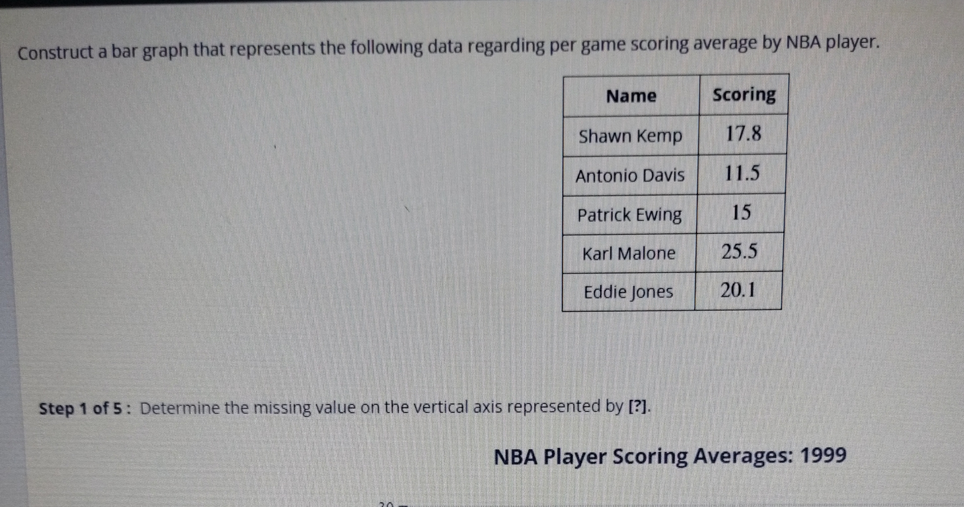 Solved Construct a bar graph that represents the following | Chegg.com