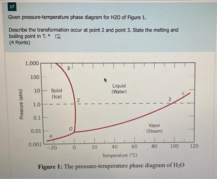 Solved 17 Given pressure-temperature phase diagram for H20 | Chegg.com
