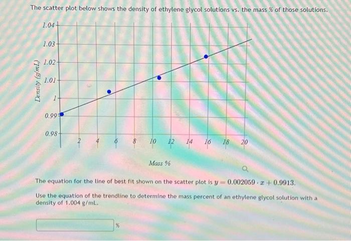 Solved The scatter plot below shows the density of ethylene | Chegg.com