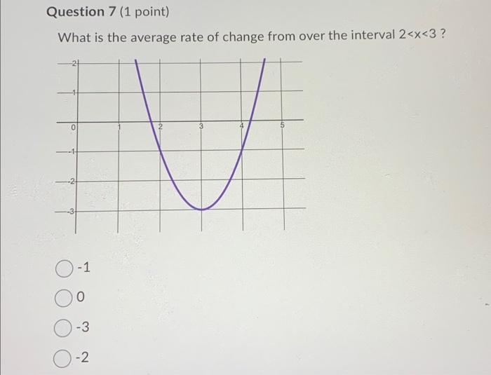 Solved What is the average rate of change from over the | Chegg.com