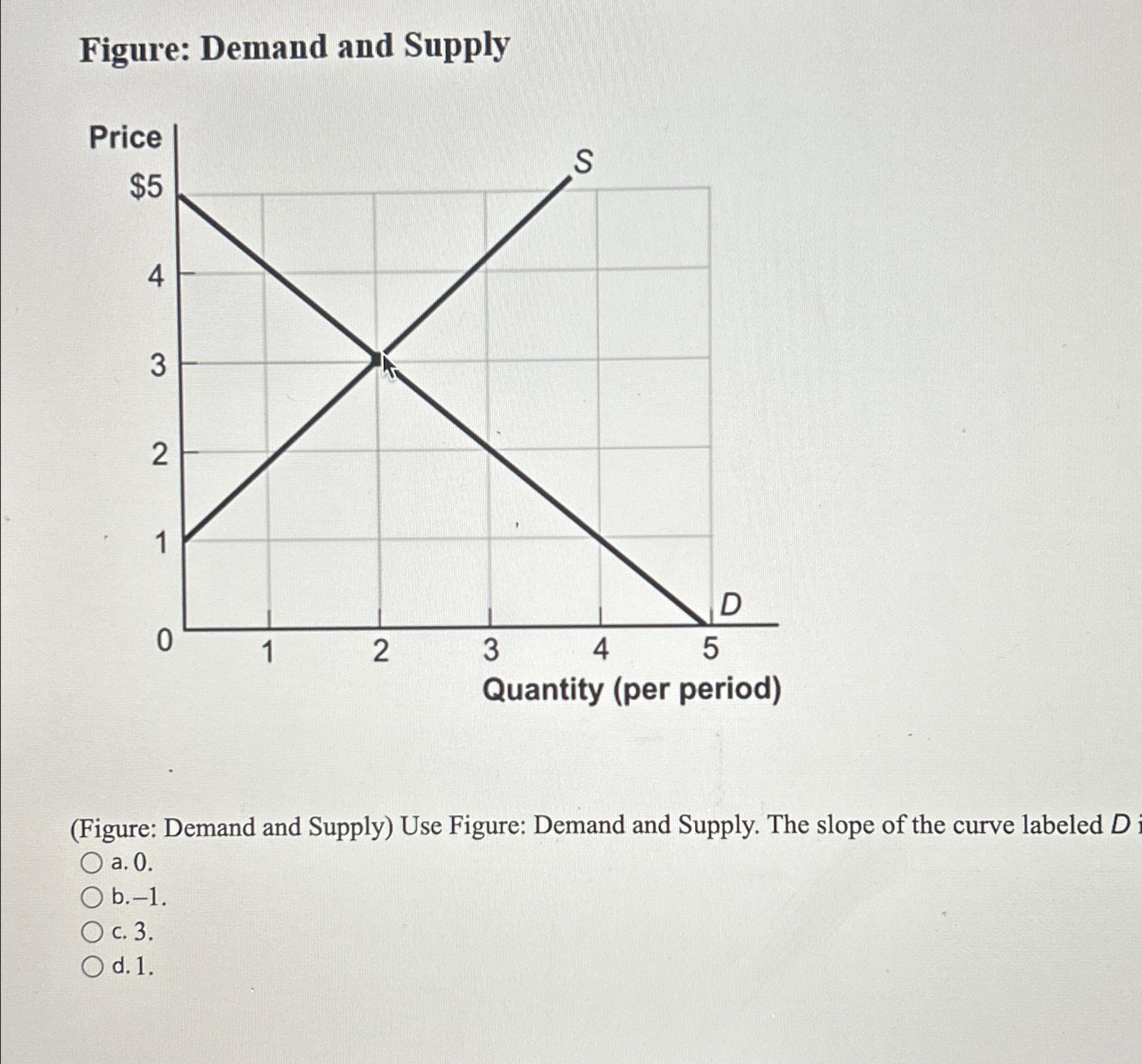 Solved Figure: Demand and Supply(Figure: Demand and Supply) | Chegg.com