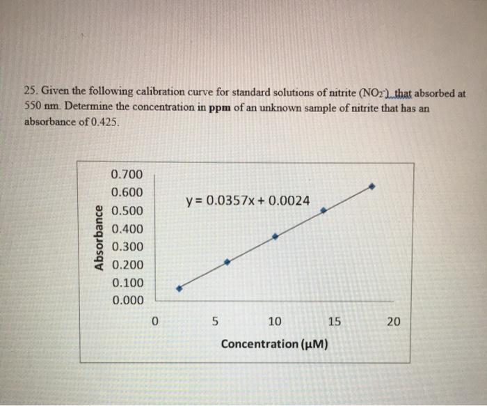 Solved 25. Given the following calibration curve for | Chegg.com
