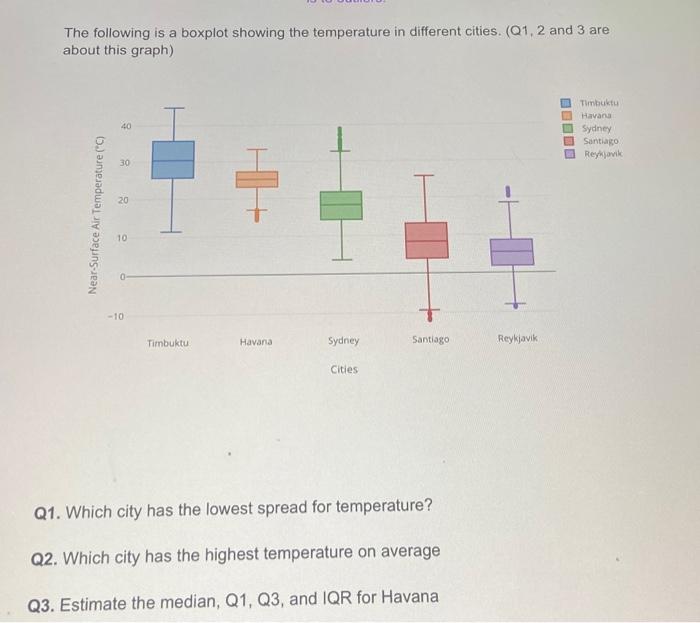 Solved The following is a boxplot showing the temperature in | Chegg.com