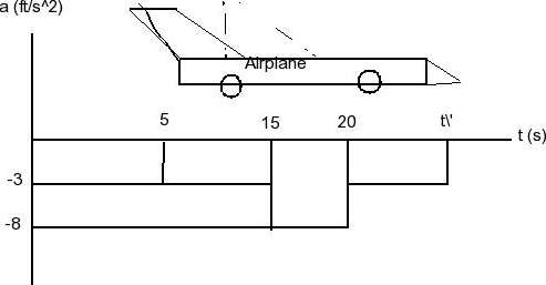An airplane lands on the straight runway, originally | Chegg.com